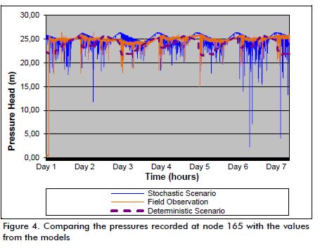 Neyman-Scott-based water distribution network modelling | Ingeniería e ...