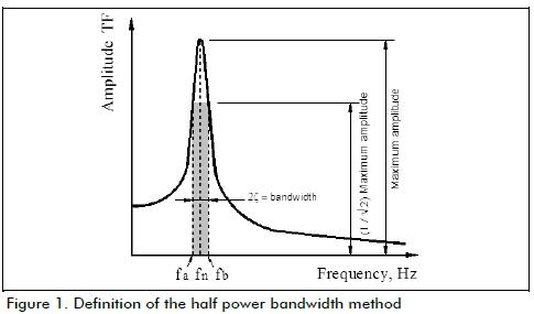 Evaluating damping in the frequency domain