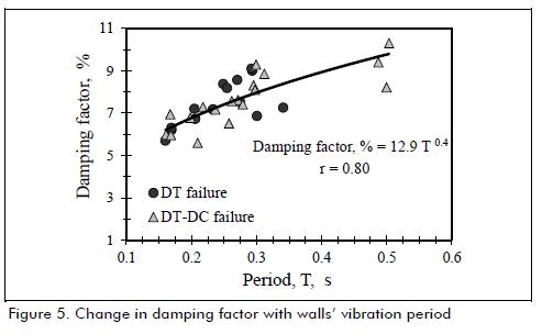 Damping factors