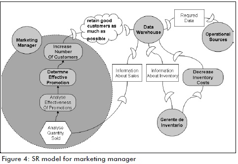 Multidimensional conceptual schema guidelines
