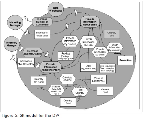 Multidimensional conceptual schema guidelines