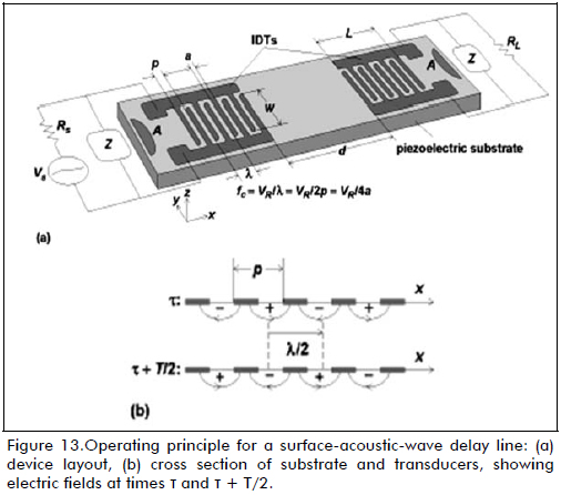 Determining Mo/AlN SAW devices’ acoustic wave speed