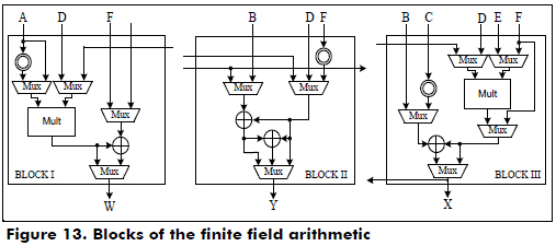 The functional blocks that perform the finite field arithmetic operations over GF(2 163 ) for ...