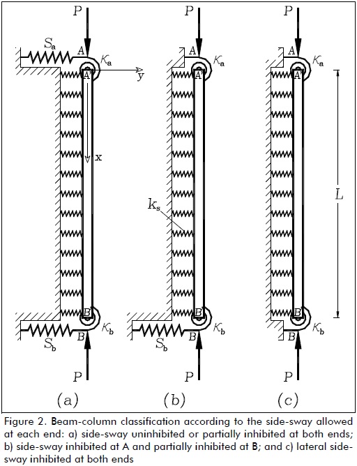 Stability of slender columns on an elastic foundation with generalised ...