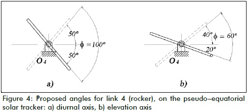 Oscillation angle, diurnal axis: -50 o ≤ Φ ≤ 50 o