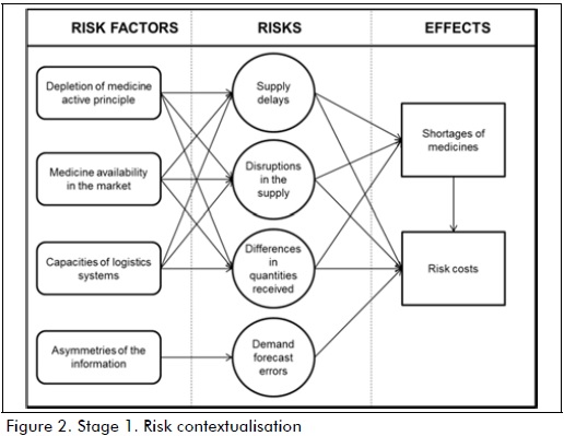 Supply risk analysis: applying system dynamics to the Colombian ...