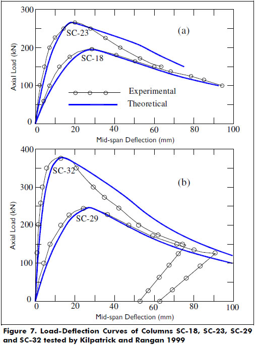 Table 4 shows the applied end eccentricities ea and eb, and the ...