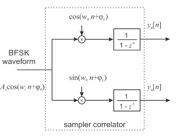 Figure 2. Receiver for the BFSK waveform with segmentation curve ...