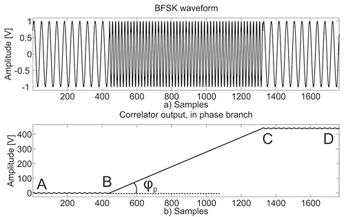 Figure 3. a) Waveform Received. b) Discrete Correlator output.
