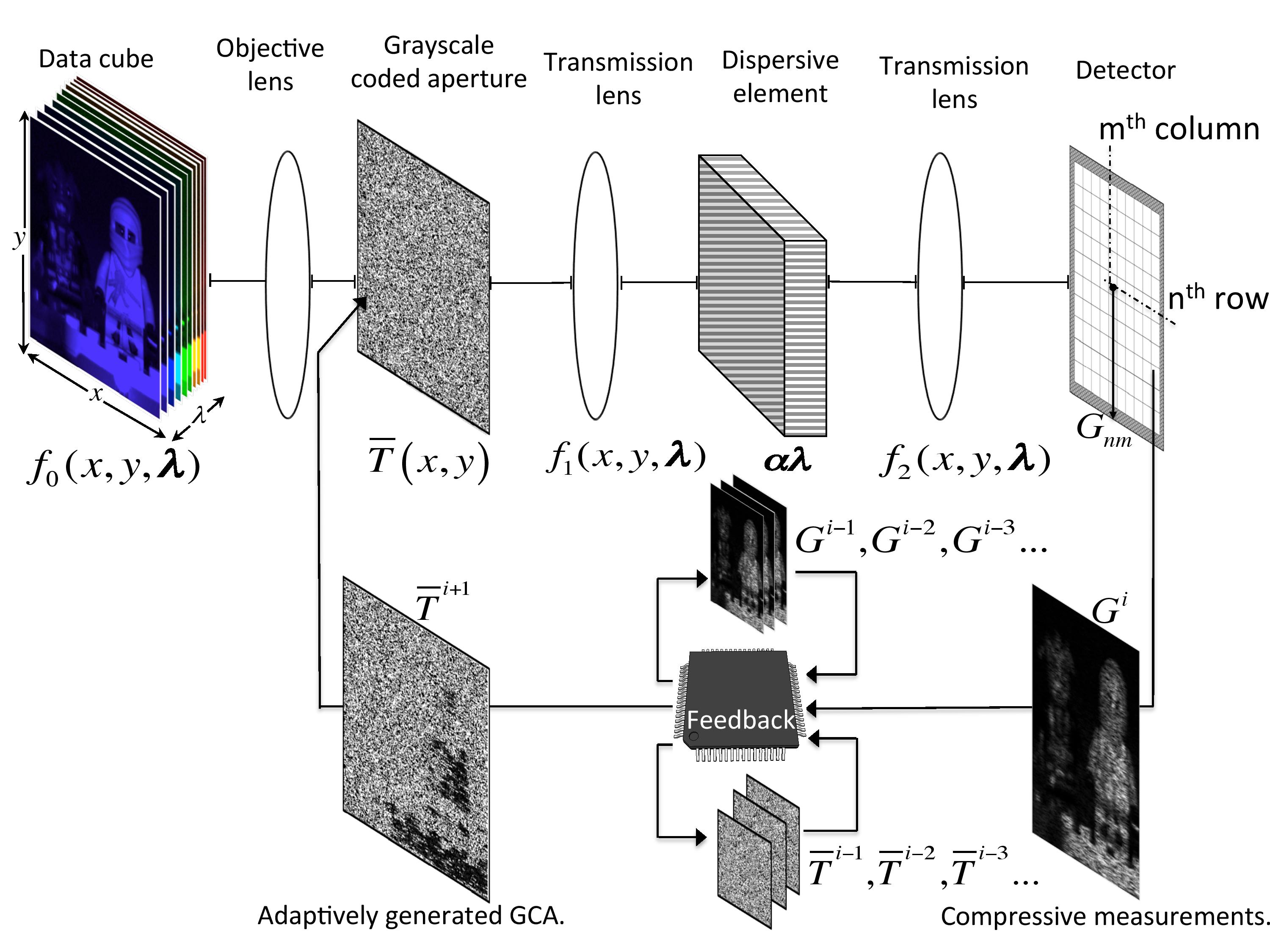 View of High-dynamic range compressive spectral imaging by grayscale ...