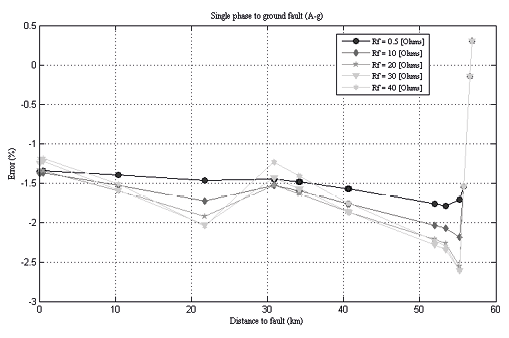 Figure 7. Performance curve in case of single phase to ground fault and ...