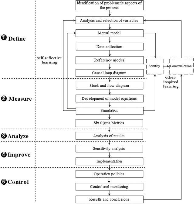 Figure 1. Methodology proposed approach.