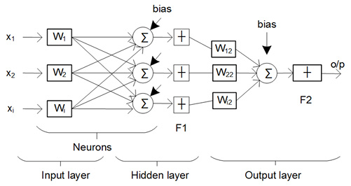 Power quality improvement in an AC network using artificial neural ...