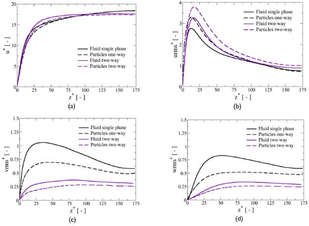 Non Dimensional Fluid And Particle Mean And Fluctuating Velocities For One Way And Two Way