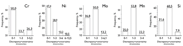 Overview of the ratio between the percent discrepancy and the percent ...