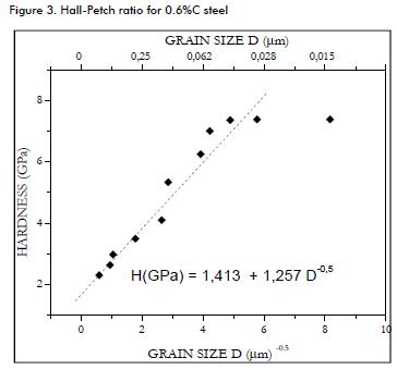 Studying the Hall-Petch effect regarding sub-micrometer steel (0.6% C ...