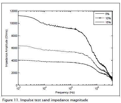 Sand’s electrical parameters vary with frequency | Duarte Velasco ...