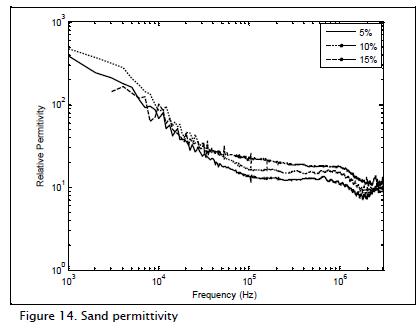 Sand’s electrical parameters vary with frequency | Duarte Velasco ...
