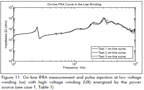 Experimentally obtaining on-line FRA in transformers by injecting ...