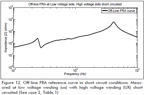 Experimentally obtaining on-line FRA in transformers by injecting ...