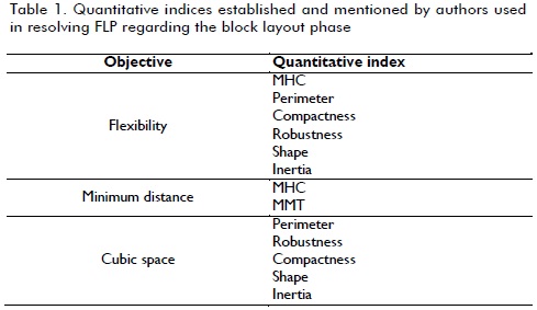 A descriptive analysis of quantitative indices for multi-objective ...