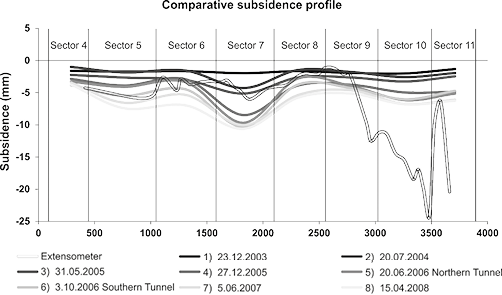 Monitoring ground subsidence in urban environments: M-30 tunnels under ...