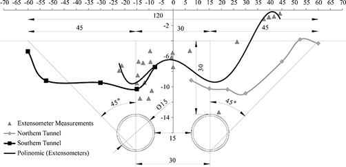 Monitoring ground subsidence in urban environments: M-30 tunnels under ...