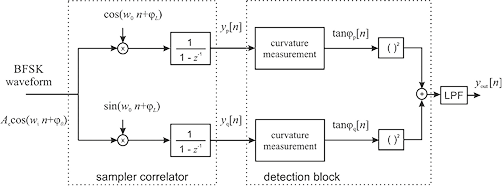 New digital demodulator with matched filters and curve segmentation ...