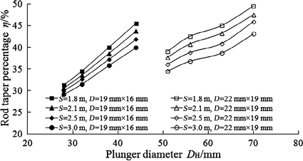 Sucker rod string design of the pumping systems | Liu | Ingeniería e ...