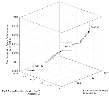 Optimization of the linear quadratic regulator (LQR) control quarter ...