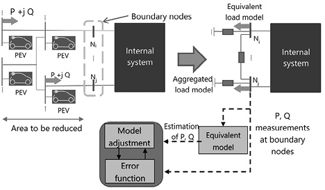 Load area aggregation considering integration of electric vehicles to ...