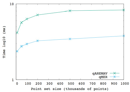 Queries about the largest empty rectangle in large 2-dimensional datasets stored in secondary ...