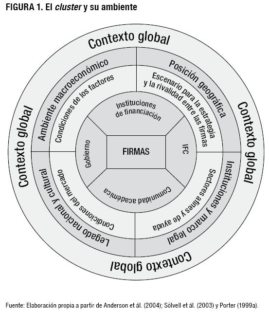 Vista de Clusters como un modelo en el desarrollo de los negocios ...