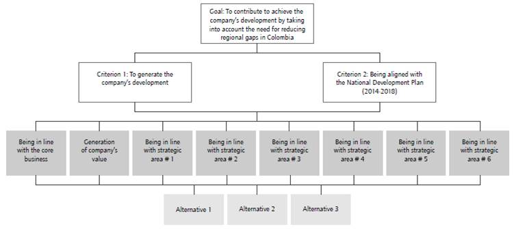 Goals and Needs Tree (M&N Tree).