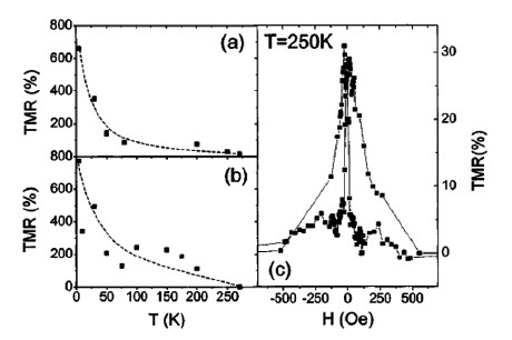 Figure 7. Temperature dependence of TMR for two MTJ with different area ...