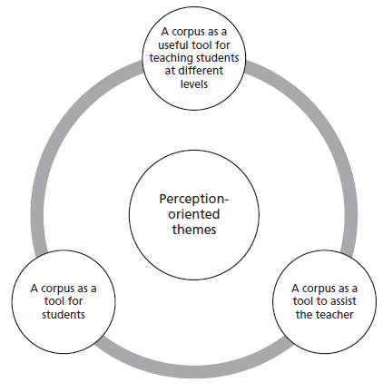 Perception-Oriented Themes