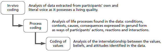 Coding Method Adapted From Saldaña and Omasta (2018)