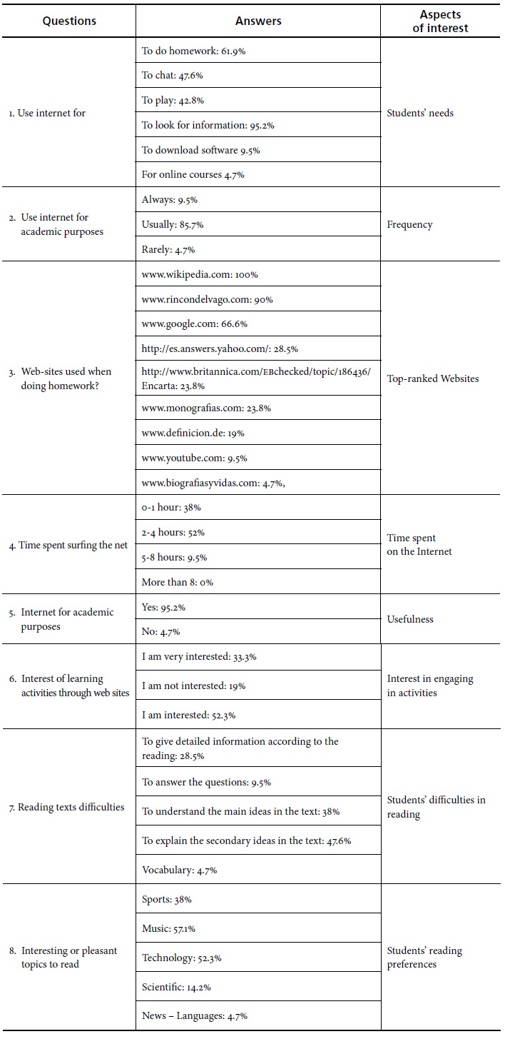 Appendix A: Students’Questionnaire Results