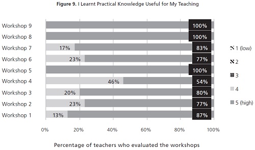 An Eclectic Professional Development Proposal for English Language ...