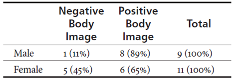 Table 3: Negative/Positive Body Image