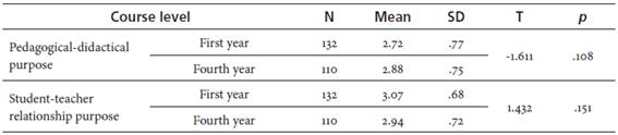 Table 5: Means by Course Level