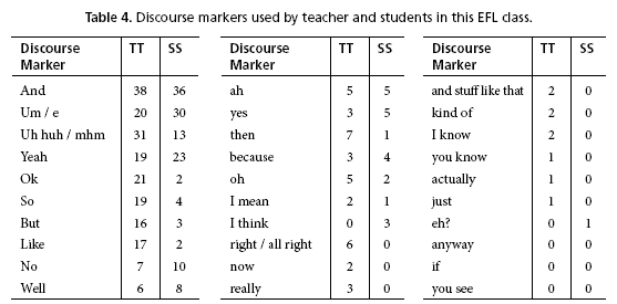 The Use and Functions of Discourse Markers in EFL Classroom Interaction | Chapetón Castro ...