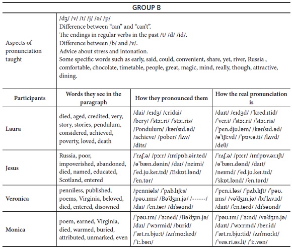 Pronunciation Instruction and Students’ Practice to Develop Their ...