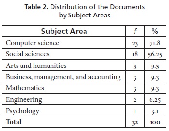 Analysis of Documents Published in Scopus Database on Foreign Language ...