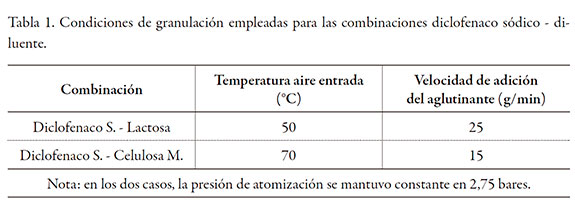 Análisis comparativo de la cinética de liberación de diclofenaco sódico ...