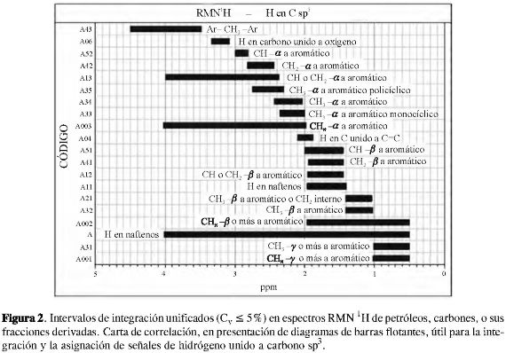 INTERVALOS DE INTEGRACIÓN UNIFICADOS PARA LA CARACTERIZACIÓN ESTRUCTURAL DE PETRÓLEOS, CARBONES ...