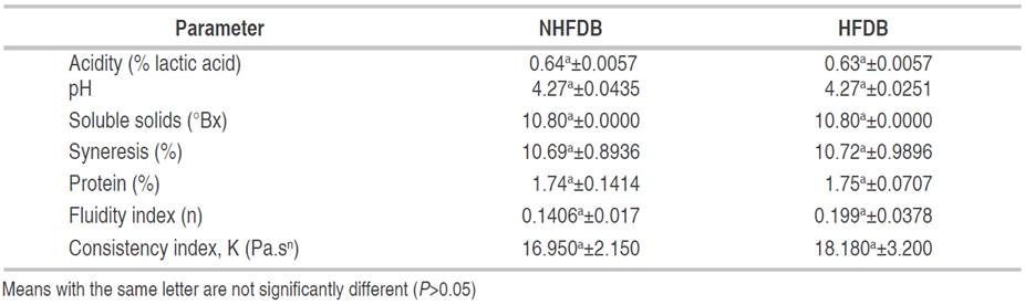 Table 5: Characterization of HFDB and NHFDB.