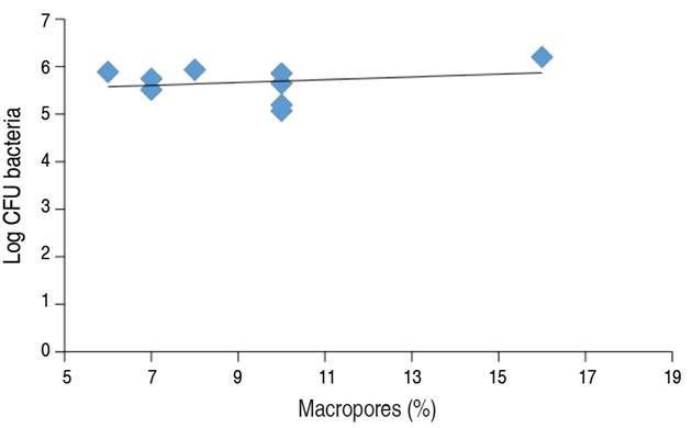 Correlation graph between Macropores and Log of CFU of Bacteria ...