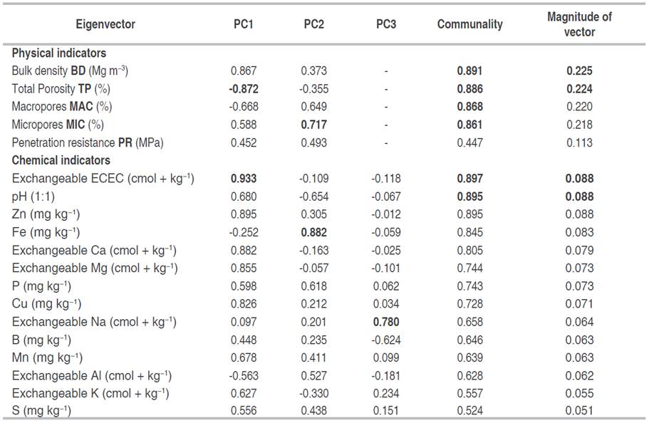 Table 5: Eigenvectors, principal components (PC), and communality ...