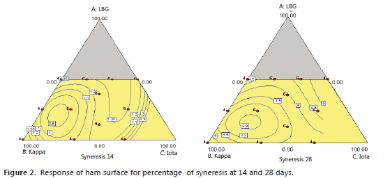 In Figure 3 , the area of lower syneresis according to the equations 1 ...